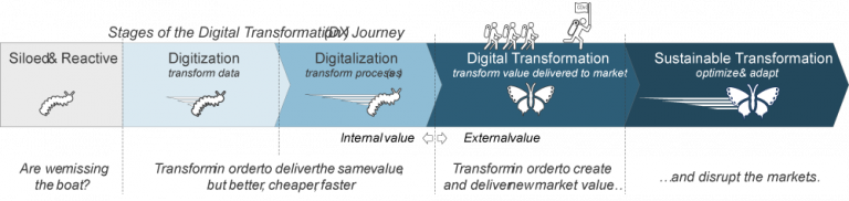 IT/OT: The Dynamic Duo of Digital Transformation Creating value and ...